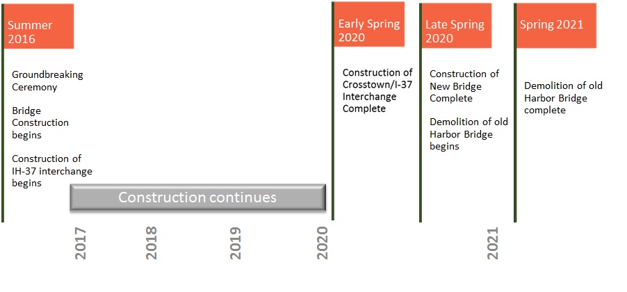Timeline/Status | Corpus Christi Harbor Bridge Project